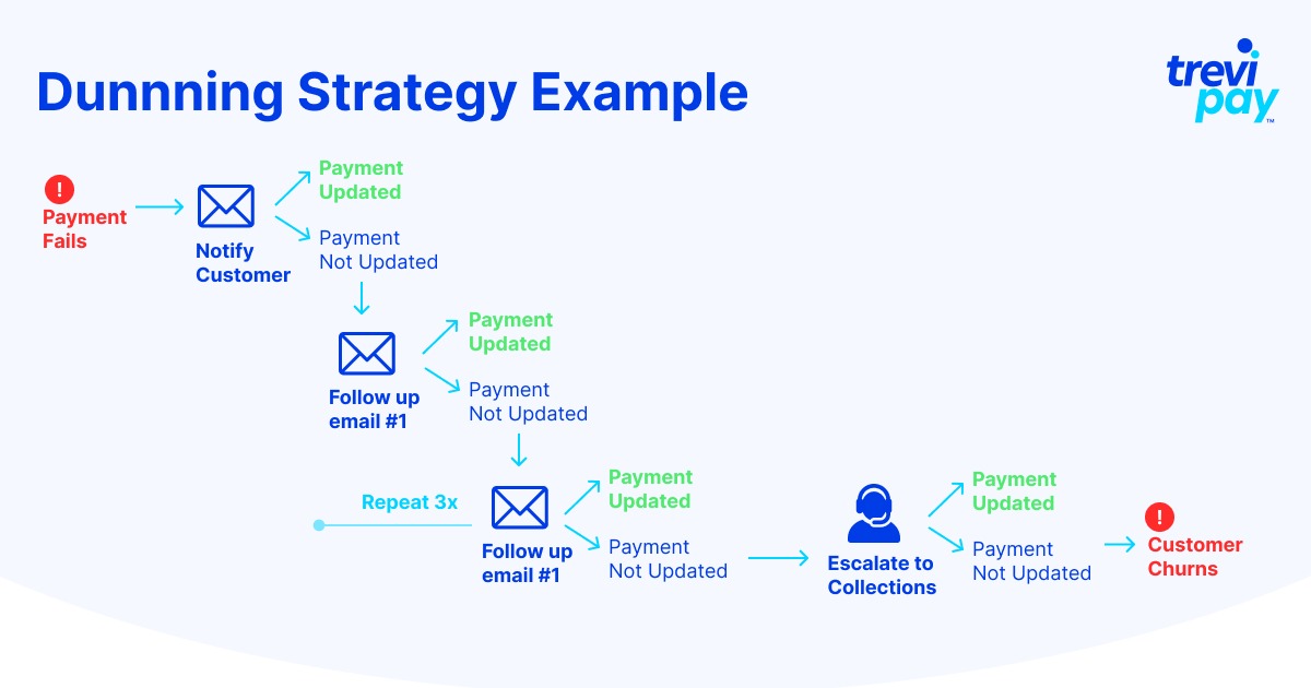 A Guide to Dunning - TreviPay