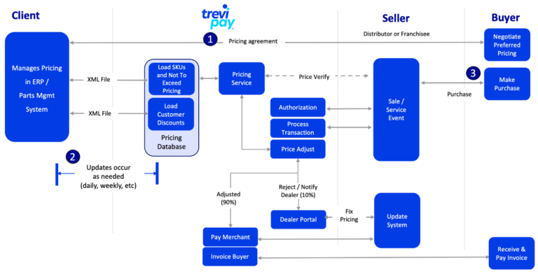 Leverage Contract Price Verification Service for Business Growth | TreviPay